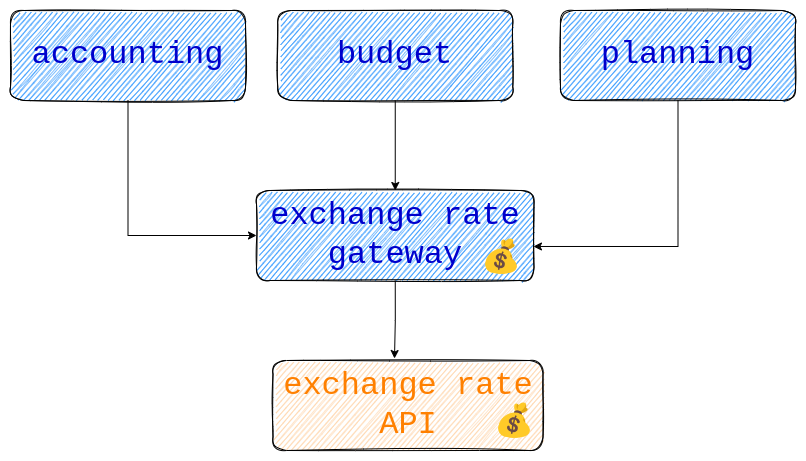 Law of Demeter, Gateway Pattern, and Package Maturity